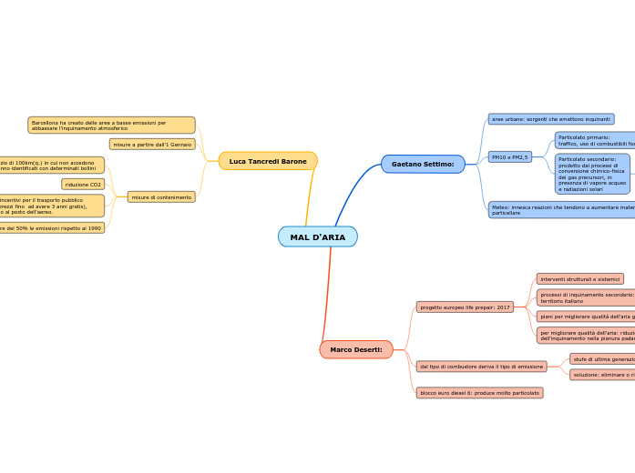 MAL D'ARIA - Mind Map